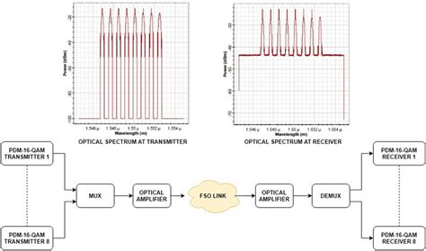 Schematic Of The Proposed Wdm Fso Transmission Link Using The Download Scientific Diagram