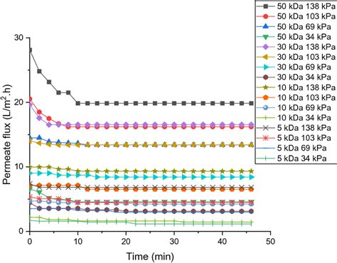 Behaviour Of Permeate Flux With Time For Various Combinations Of Tmp Download Scientific