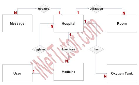 Hospital Resources And Room Utilization Er Diagram