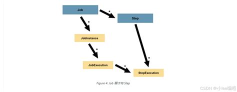 Springboot整合springbatch和xxljob实现定时数据同步（完整代码）xxljob Springbatch Csdn博客