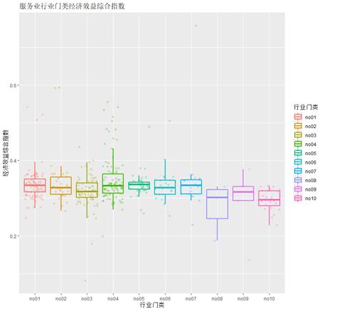 【手把手陪你学r】用ggplot2包画箱线图 ggplot2绘制箱线图 csdn博客