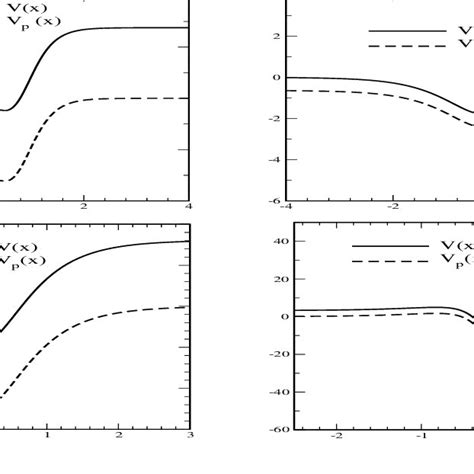 Background And Pseudo Potentials From Solitons In The Various Sectors Download Scientific