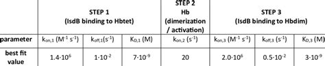 Kinetic Constants Calculated By Global Data Fitting To The Kinetic Model Download Scientific