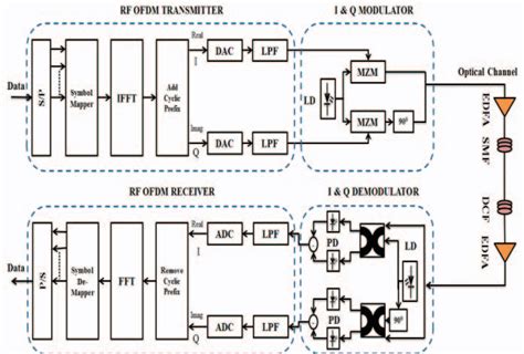 Figure 1 From The Design Of 100 Gb S Qam Modulated Co Ofdm System Based On Dual Polarization
