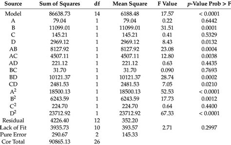 Anova Analysis Table Of Microhardness Download Scientific Diagram