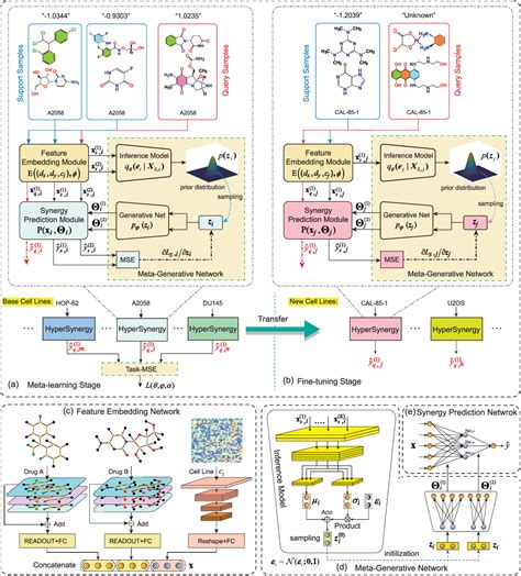 Figure From Few Shot Drug Synergy Prediction With A Prior Guided Hypernetwork Architecture