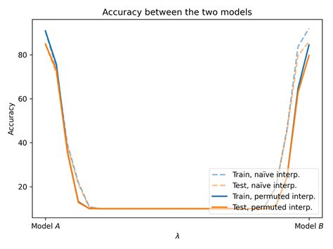 Result Of Renset20 On Cifar10 Seems To Be Bad · Issue 3 · Themrzmaster