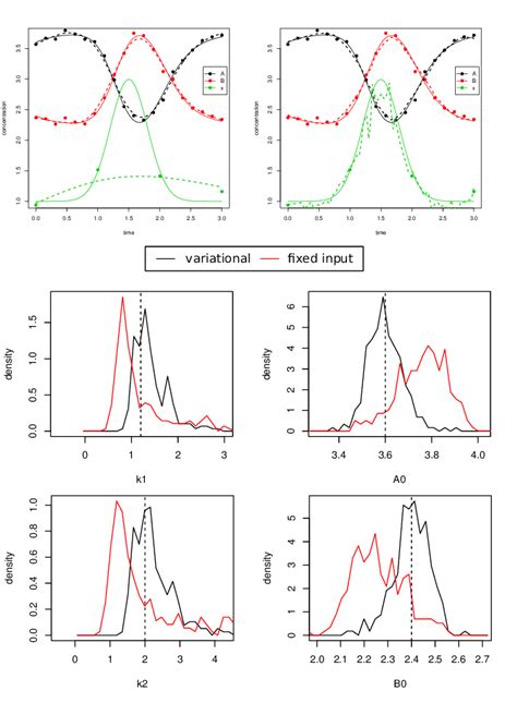 Top Input Reconstruction Simulated Data For The Species A B And The Download Scientific