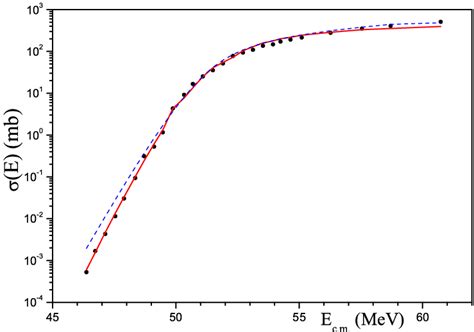 Color Online Fusion Cross Sections For Reactions 48 Ca 48 Ca The