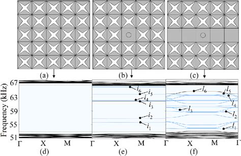 Supercell Structure And Defect Band Analysis Of 2d Starlike Hole Type Download Scientific
