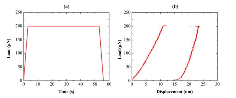 A A Typical Load Function Used In The Delayed Yielding Download