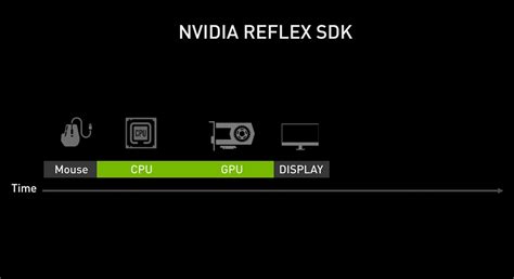 NVIDIA Reflex Feature Detailed Vastly Reduce Input Latency Measure