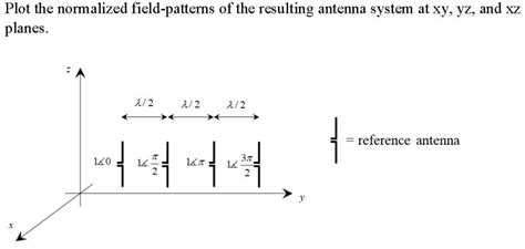 Solved A 4 Element Antenna Array That Uses Half Wavelength