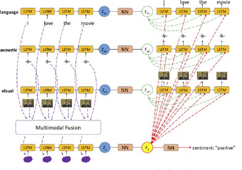figure 1 from learning factorized multimodal representations semantic scholar