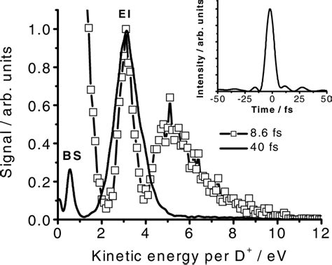 Figure 1 From Time Resolved Double Ionization With Few Cycle Laser Pulses Semantic Scholar