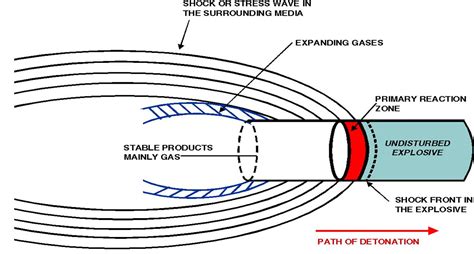 Mining Engineering Explosives Types And Properties