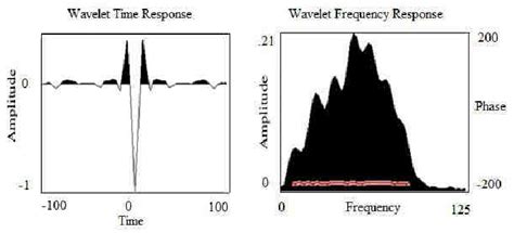 the final wavelet for the synthetic seismogram generation using log