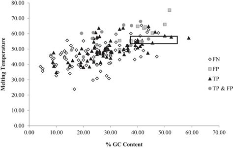 Percent GC Content And Melting Temperature Tm Of The Probes Designed Download Scientific