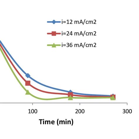 Cod Removal Versus Time At Various Current Densities For Iron