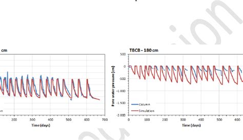 Experimental And Numerical Simulation Results A Degree Of Saturation