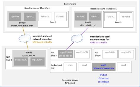 Multiple Network Paths For Dnfs Dell Powerstore Oracle Best Practices Dell Technologies