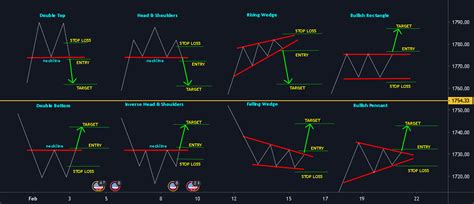 Chart Patterns For FOREXCOM XAUUSD By BloomFX SIGNALS TradingView