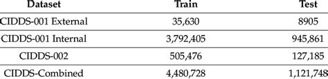 Training And Test Dataset For Both Cidds 001 And Cidds 002 Dataset Download Scientific Diagram