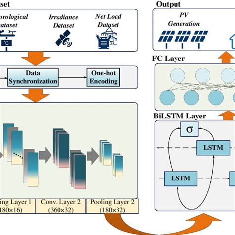 Structure Of The Proposed 1d Cnn Bilstm Network Download Scientific