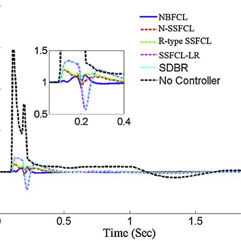 simulation outcomes of dfig for 3 lg fault a terminal voltage and