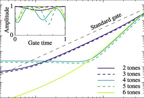 Main Figure Gate Fidelity For Optimized Driving Schemes Compared To Download Scientific