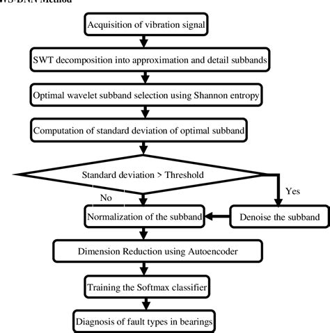 Figure 1 From Rolling Bearings Fault Diagnosis And Classification Based