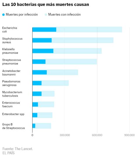 Las Superbacterias Ya Matan Más Que El Sida La Malaria Y El Cáncer De