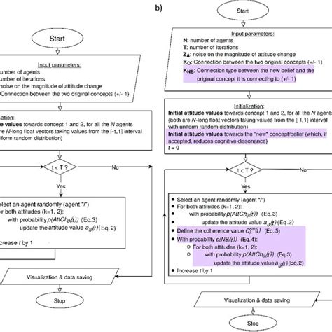 Figure A1 Flowchart Of The Algorithms A Is The Algorithm Of The Download Scientific Diagram