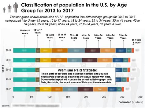 Classification Of Population In The Us By Age Group For