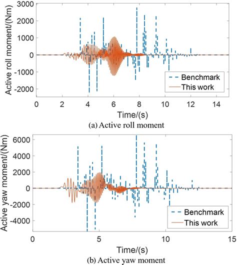 Ms Decoupling Active Disturbance Rejection Trajectory Tracking