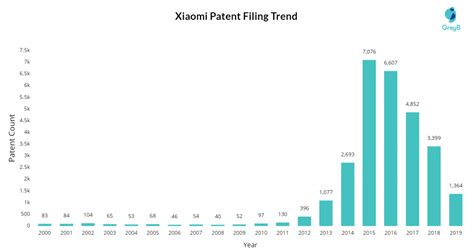 Xiaomi Patents Filing Trends Acquisitions And Major Countries Greyb