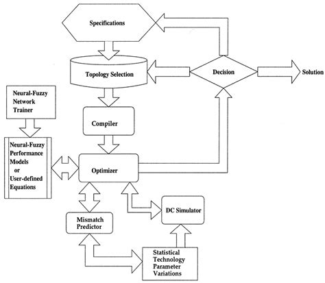 Synthesis Architecture Download Scientific Diagram