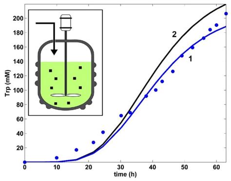Bioreactors Control Optimization And Applications
