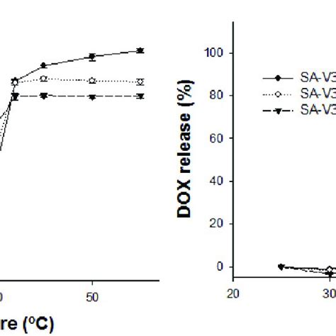 Dox Release Profile Of The Liposome With The Formulations A