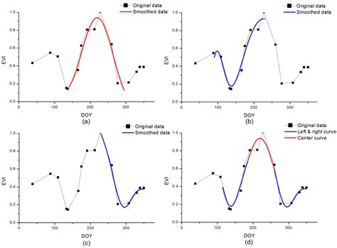 Geo Parcel Based Crop Identification By Integrating High Spatial Temporal Resolution Imagery