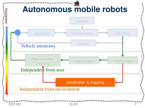 Ppt Simultaneous Localization And Mapping Slam Powerpoint Presentation Id 9000661