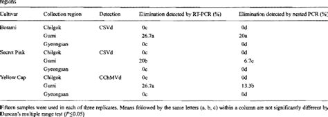 Assessment Of The Optimized Protocol To Eliminate Csvd Or Cchmvd From
