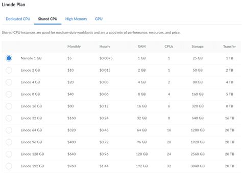 blog Linode 인스턴트 만들기 linode instances VPS