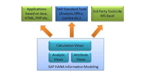 Hana Modeling Guide Step By Step Guide Hana Tutorial Stechies