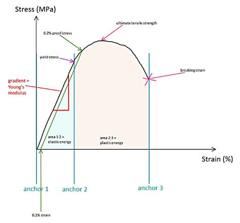 tensile test graph