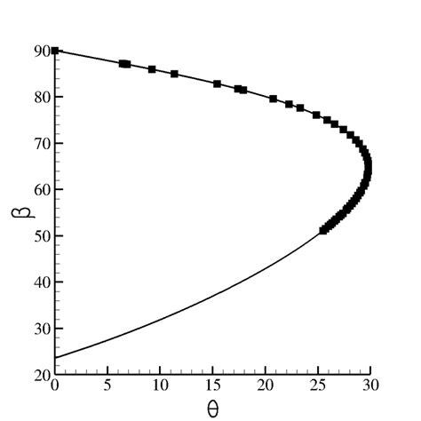 Visualization Of The Supersonic Flow Over A Circular Cylinder Using