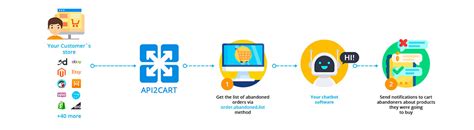 Chatbot Api Integration Api2cart Unified Shopping Cart Data Interface