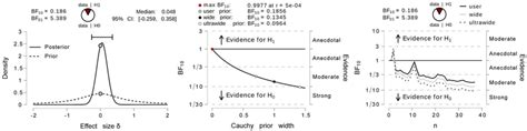 Results Of The Post Hoc Bayesian Paired Sample T Test Between The Two Download Scientific