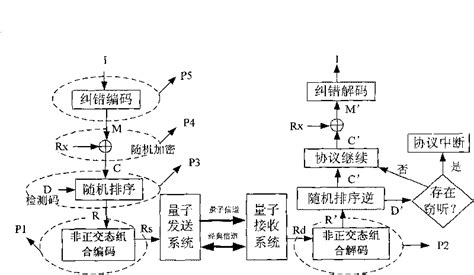 Method And System For Anti Interference Quantum Secure Direct