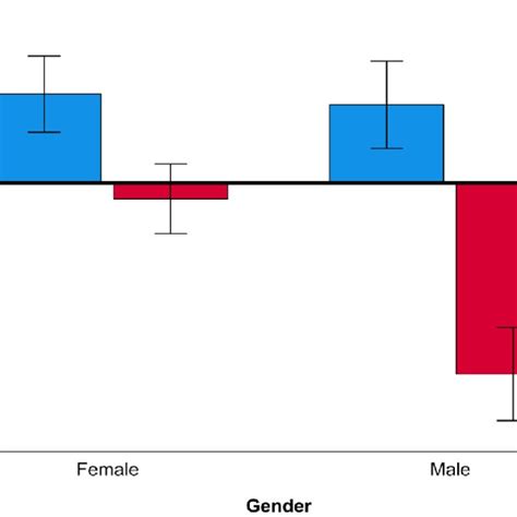 Mean Recognition Proportion Correct Score For Advertisements With Fomo
